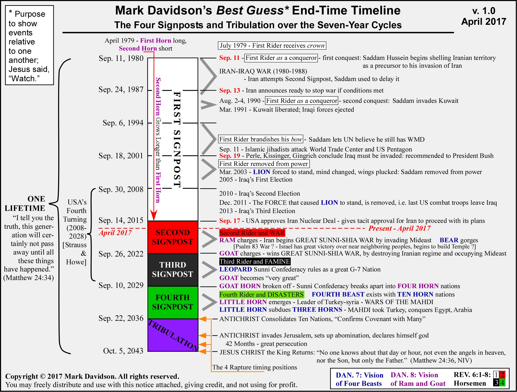 Mark Davidson’s best guess End-Time timeline | Richard's Watch
